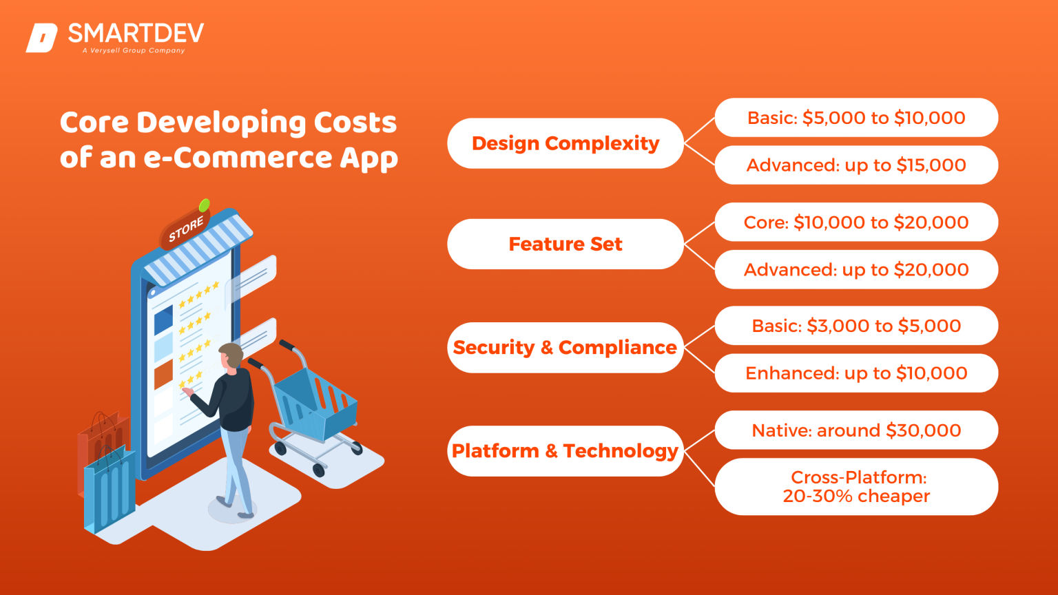 E-commerce Application Development: The Complete Guide - SmartDev