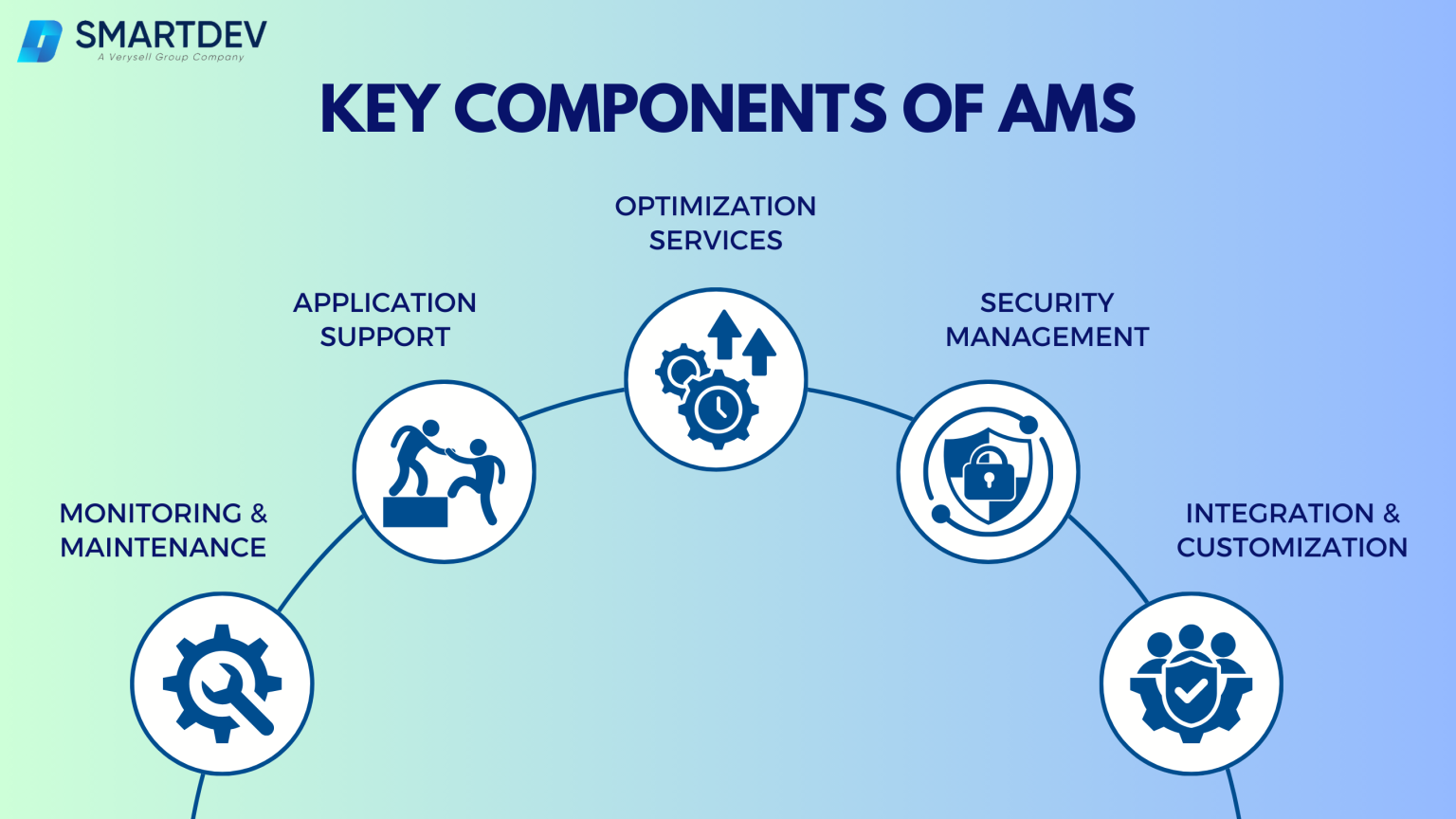 Application Management Services (AMS): Expert Guide for IT Success ...