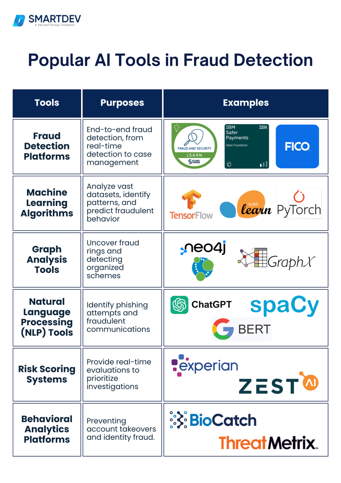AI in Financial Fraud Detection: The Comprehensive Guide 2025 | SmartDev