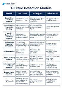 AI in Financial Fraud Detection: The Comprehensive Guide 2025 | SmartDev