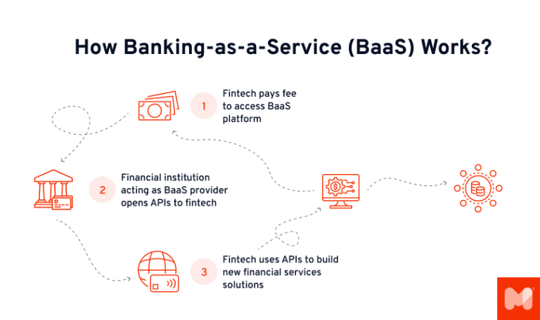 Banking as a Service 101: Complete Guide to BaaS APIs | SmartDev