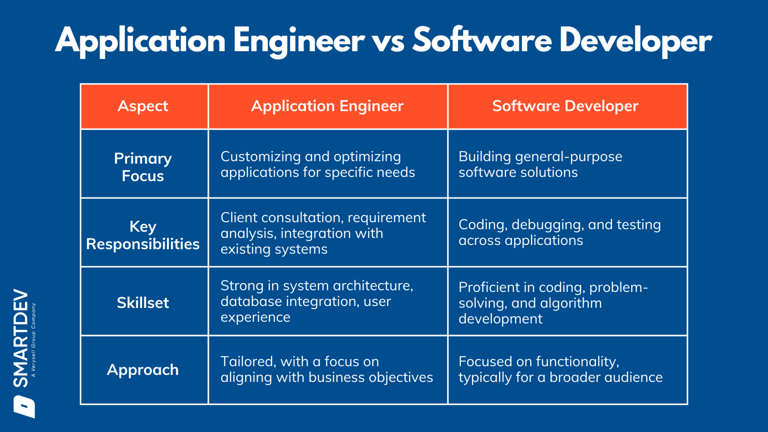 Application Engineering: Skills, Challenges, Benefits & Trends | SmartDev