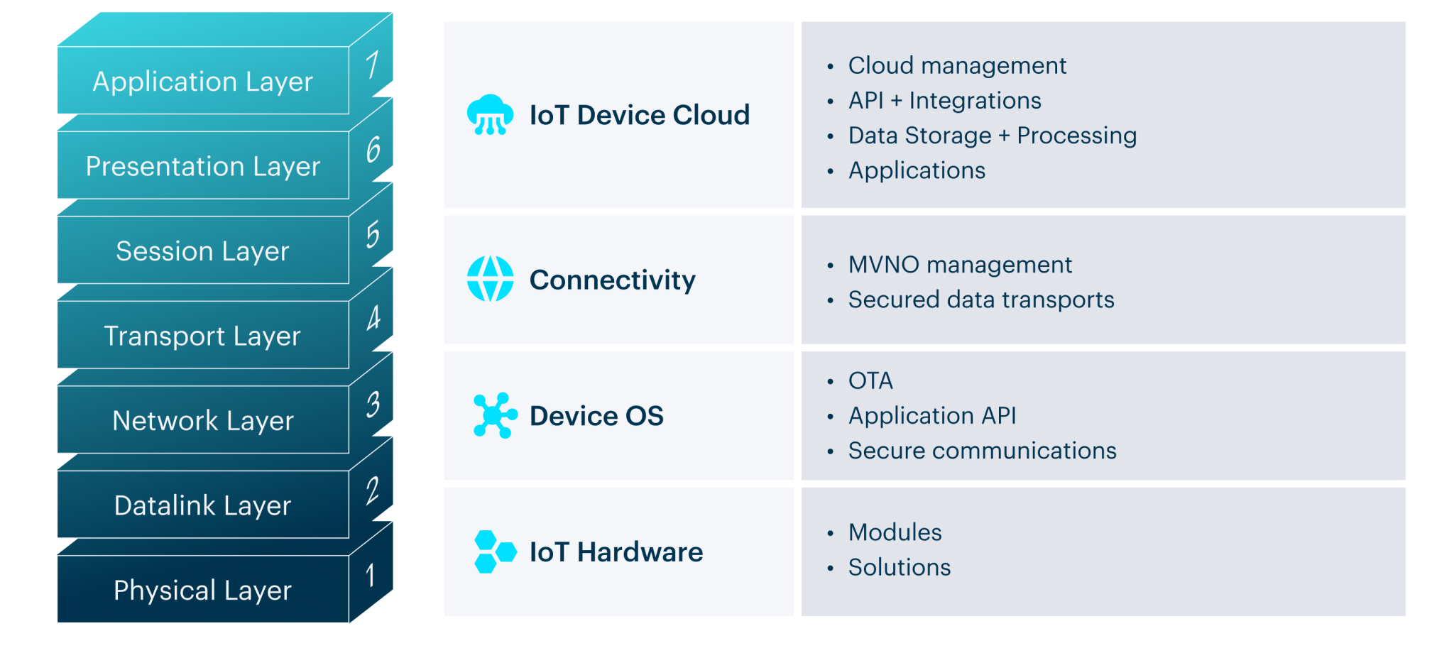 Unified Data Standards in IoT: Protocols, Challenges & Solutions | SmartDev