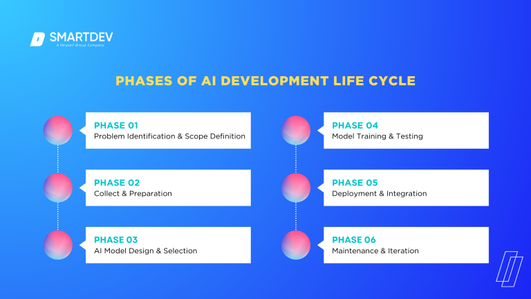 AI Development Life Cycle: A Comprehensive Guide | SmartDev