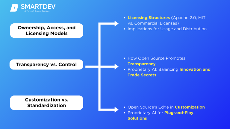 Open Source vs Proprietary AI: Choose the Right Solution | SmartDev