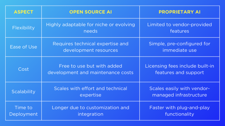 Open Source vs Proprietary AI: Choose the Right Solution | SmartDev