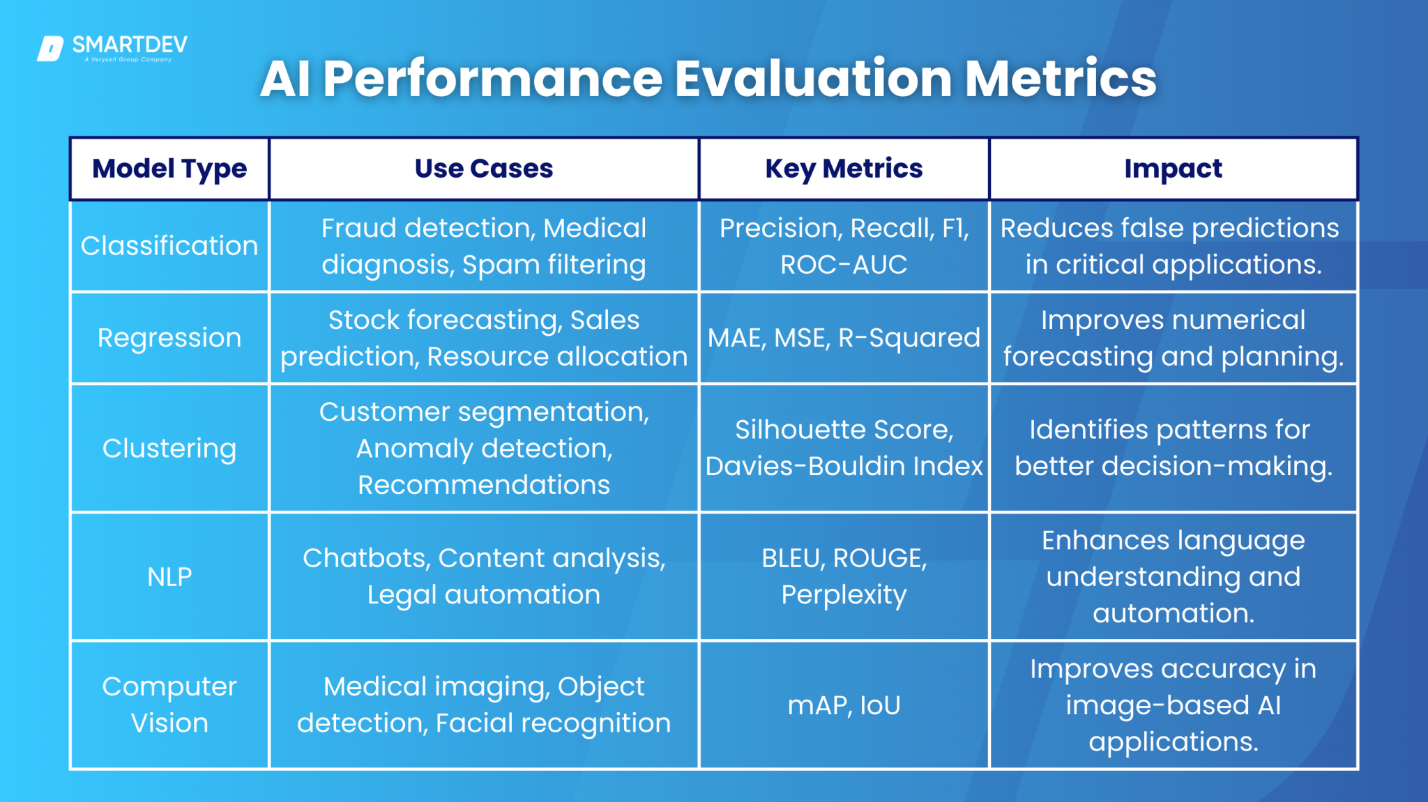 Ai Model Performance Smartdev Guide To Evaluate Ai Efficiency Smartdev