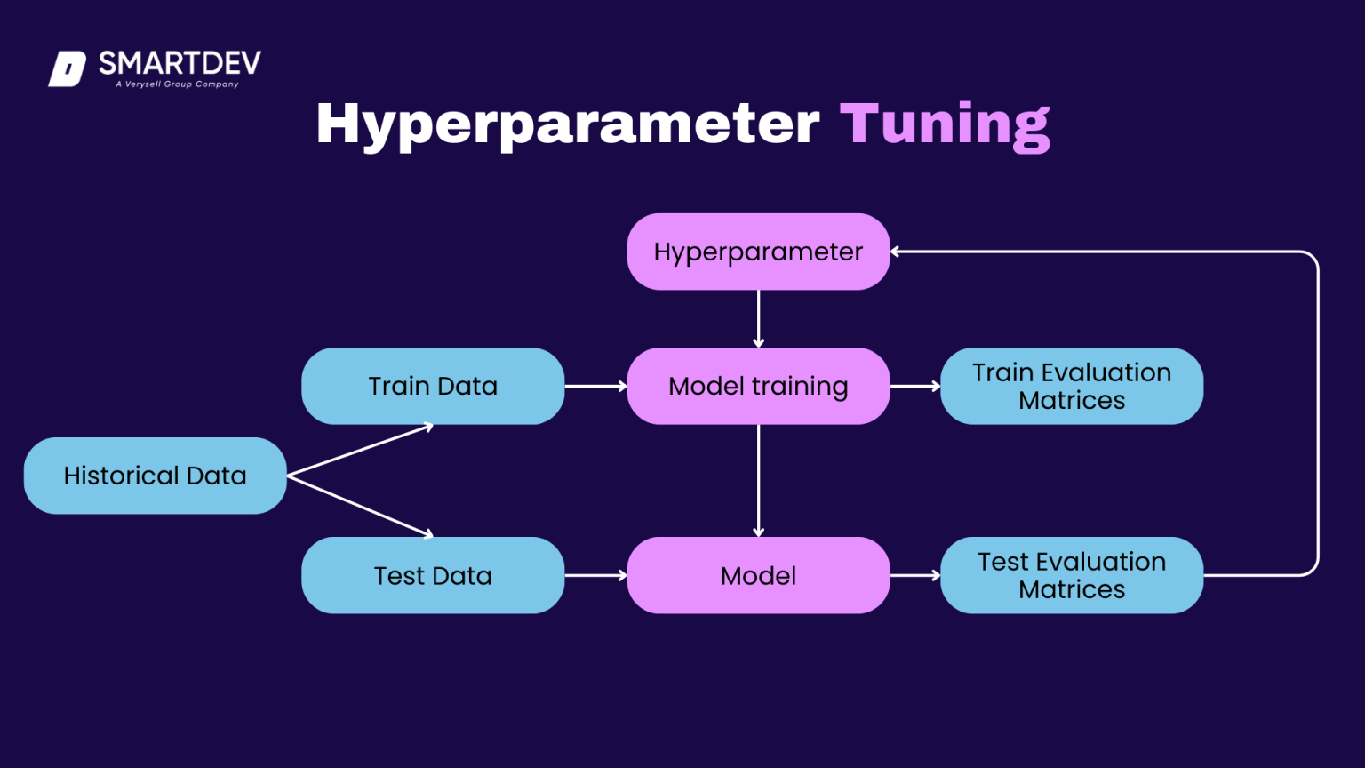 AI Model Training: Everything You Need to Know to Build Smarter Models | SmartDev