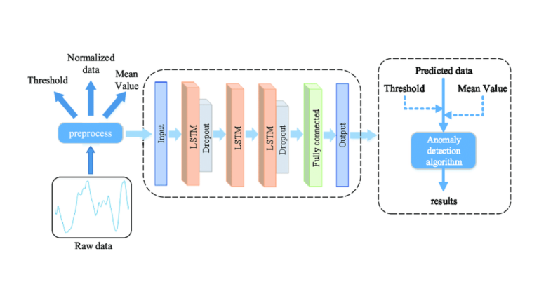 Master AI Anomaly Detection: The Definitive Guide | SmartDev