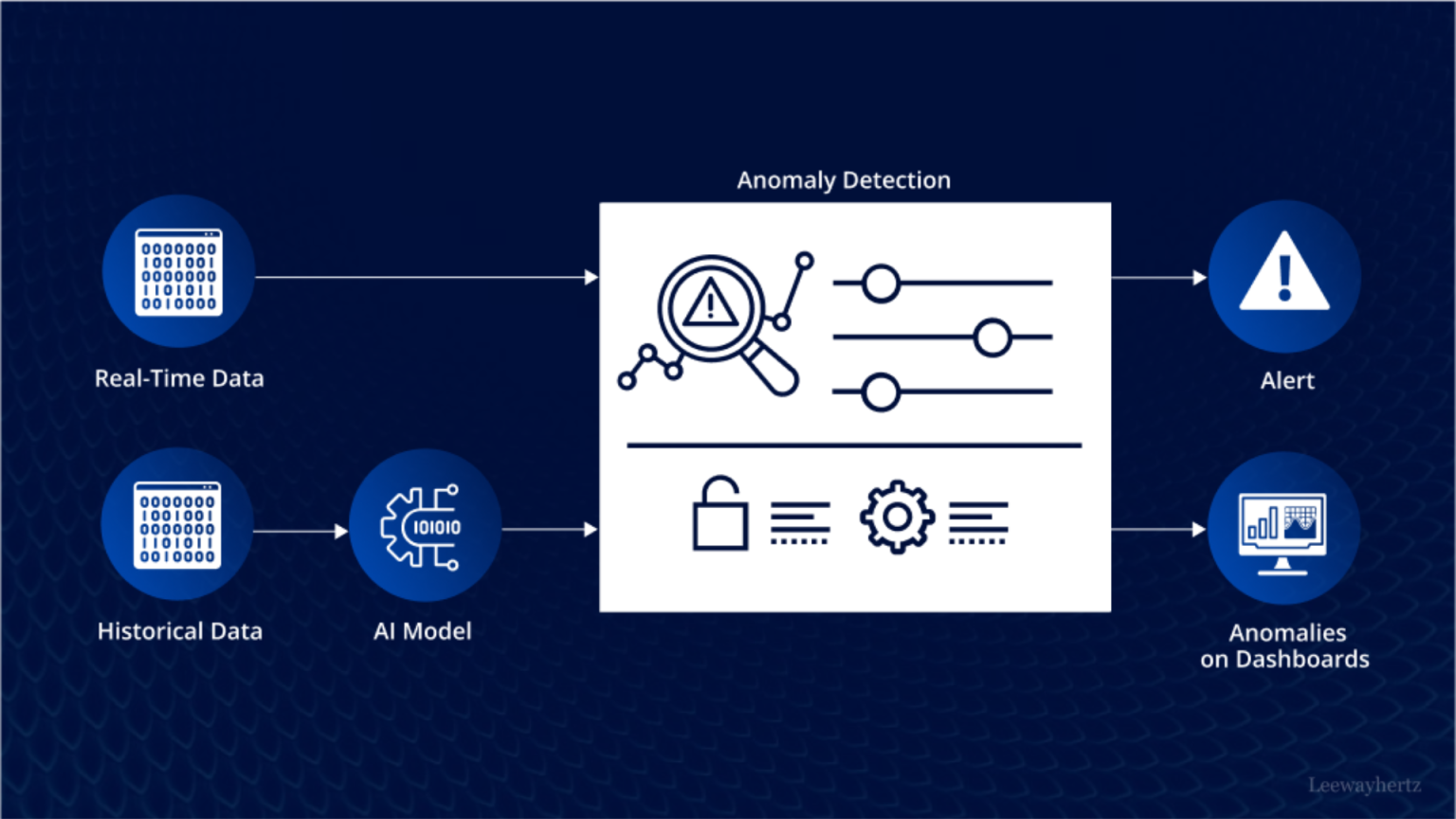Master AI Anomaly Detection: The Definitive Guide | SmartDev