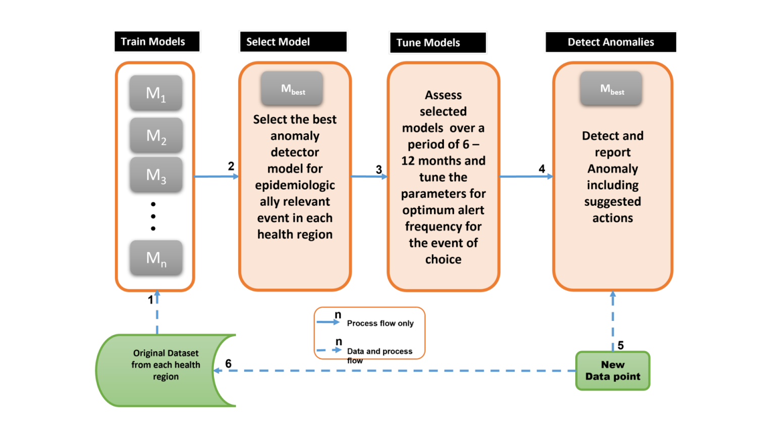 Master AI Anomaly Detection: The Definitive Guide | SmartDev