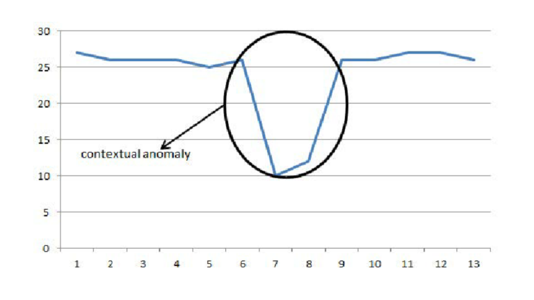 Master AI Anomaly Detection: The Definitive Guide | SmartDev