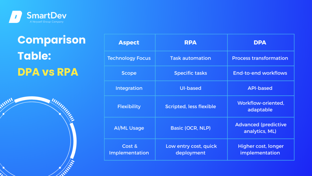 DPA vs. RPA: Understanding the Key Differences, Use Cases, and Choosing the Right Automation ...