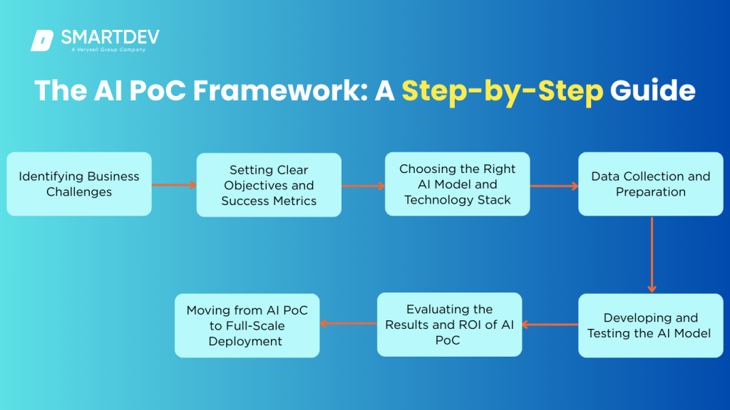 The Ultimate Guide to AI Proof of Concept (PoC): From Strategy to Implementation | SmartDev