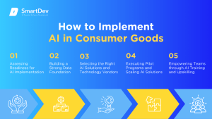AI in Consumer Goods: Top Use Cases You Need To Know