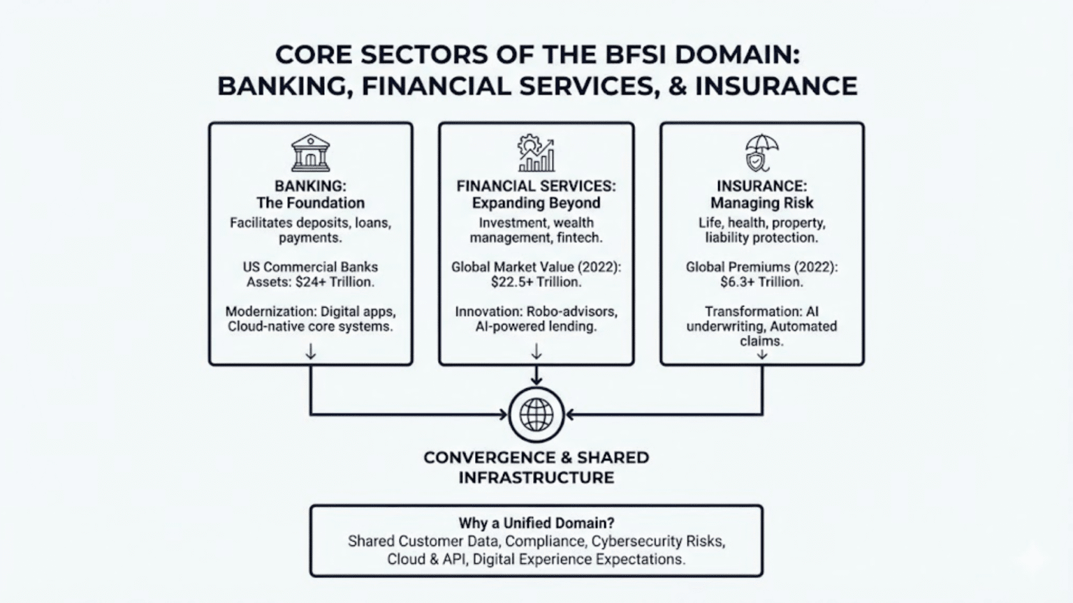 What is BFSI Domain? Definition & Industry Overview